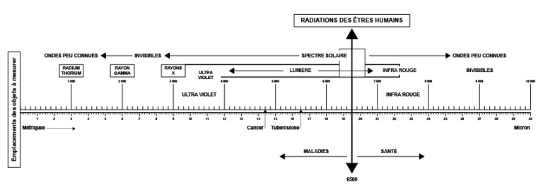 Comprendre et Élever son Taux Vibratoire